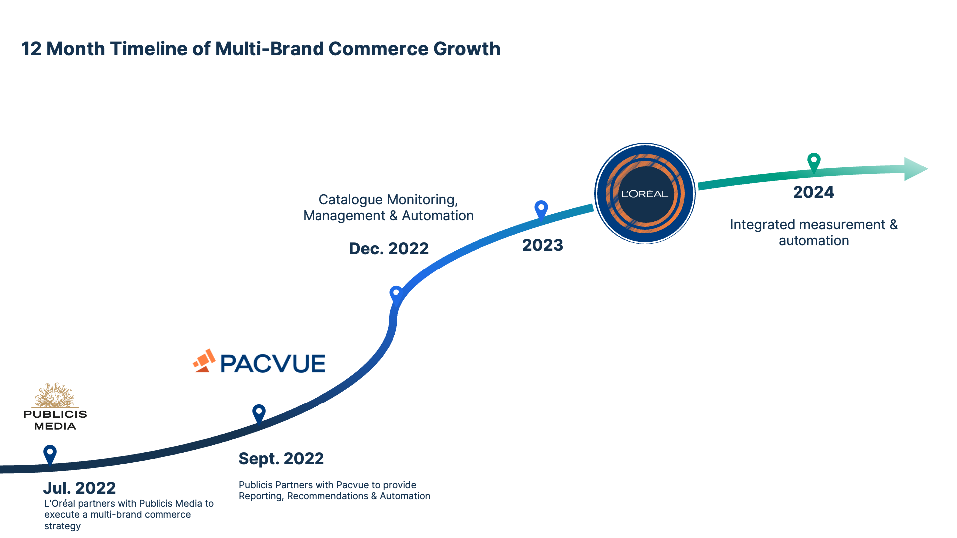 How Publicis Achieved New to Brand Growth for L'Oréal