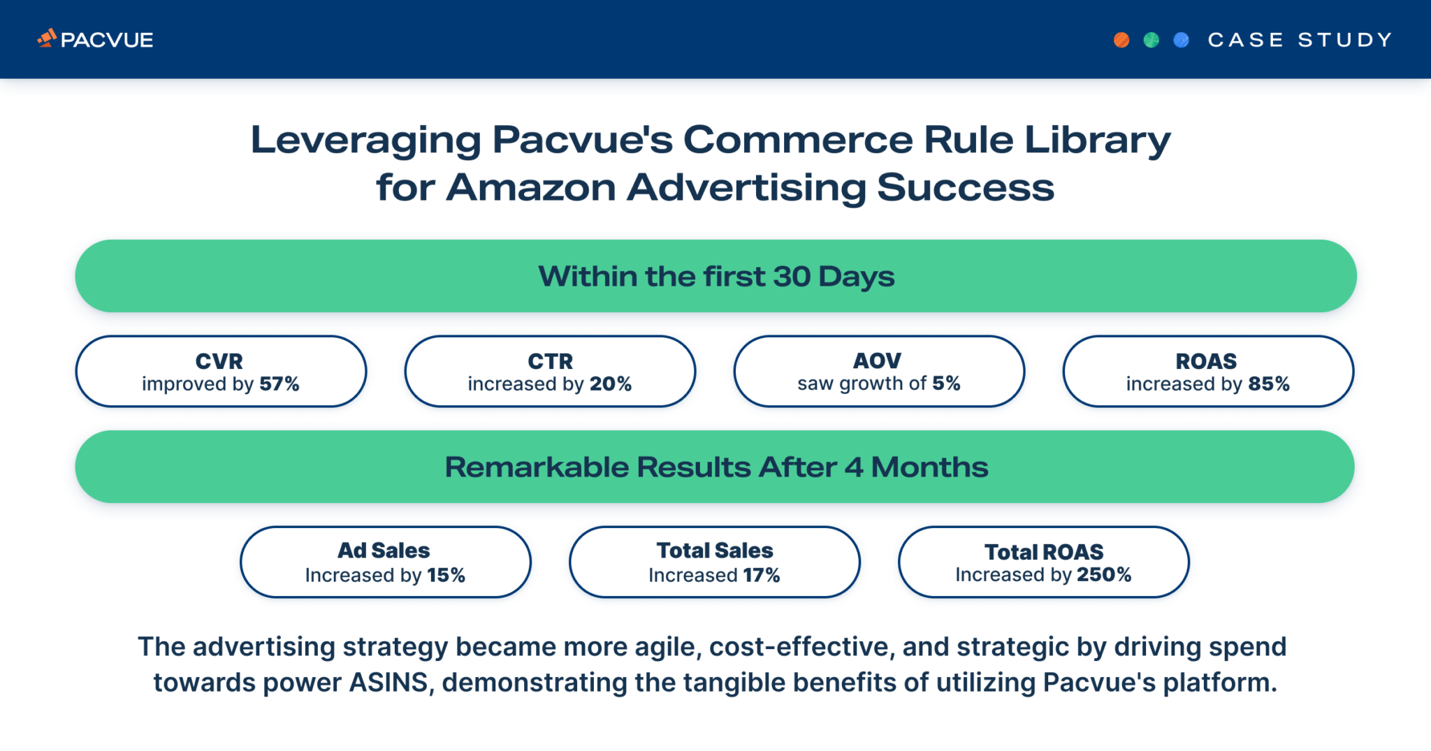 Improve Ads Performance with Pacvue's Commerce Rule Library
