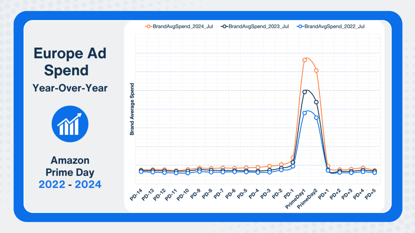 Five Key Takeaways for Advertisers from Prime Day 2024