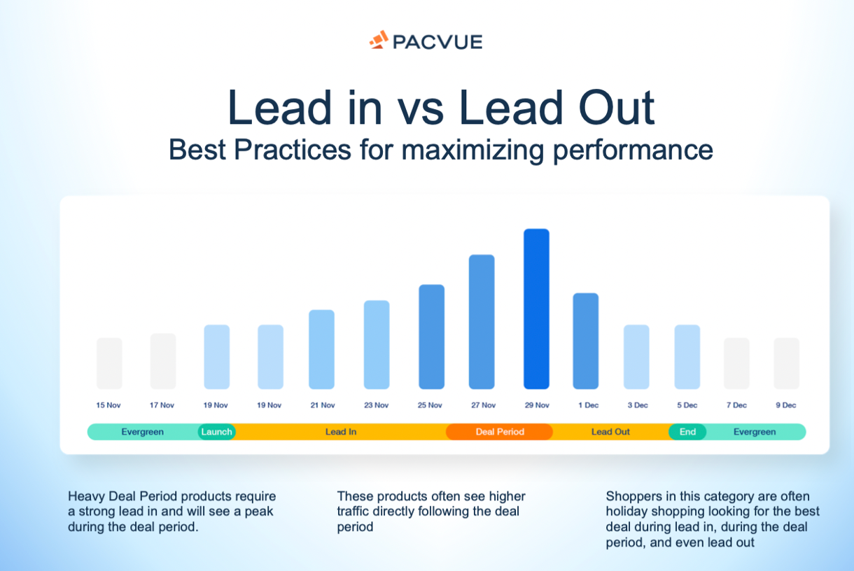 Aprovechar las microtemporadas para mejorar el rendimiento publicitario